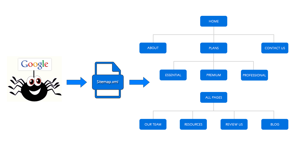 XML Sitemap An Extremely Powerful SEO Tool 2019